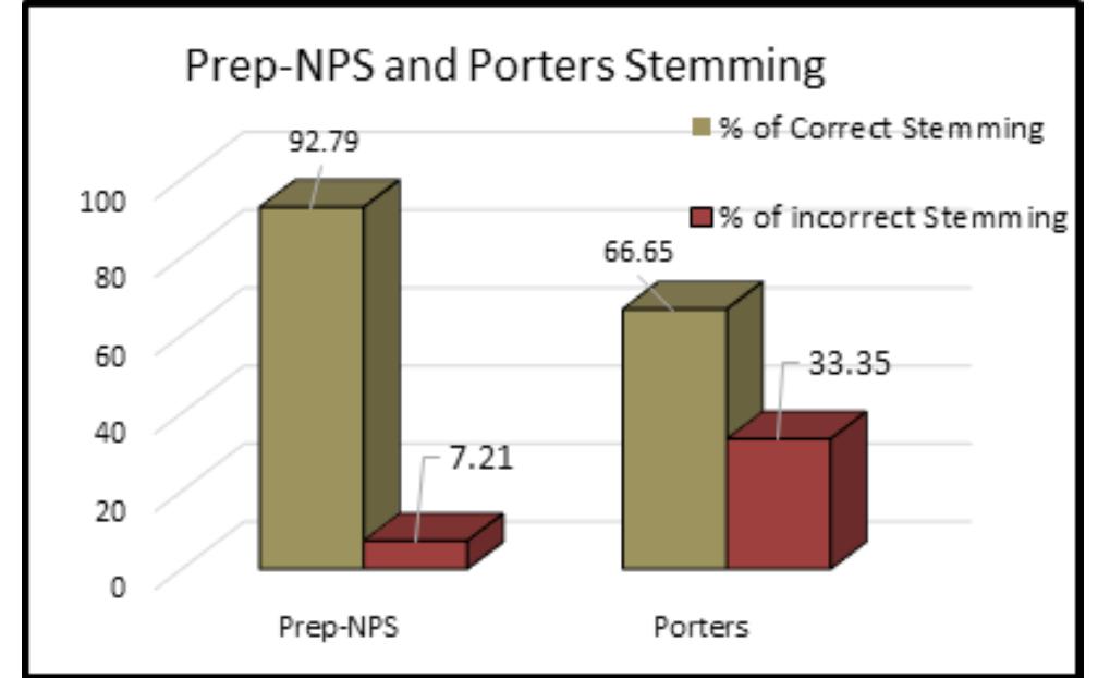 Conclusion Graph No 1 Prep Nps Vs Porters Stemming 92 97