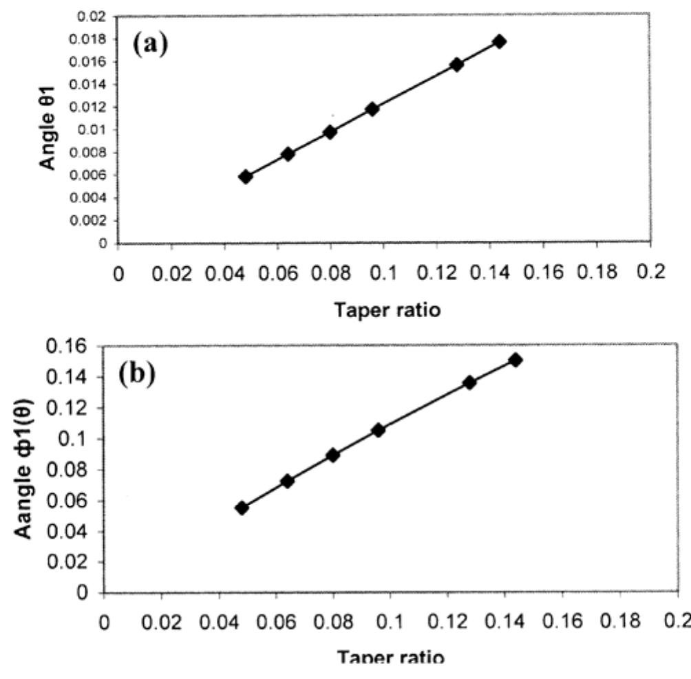 a) execution of bound rays in the core due to taper