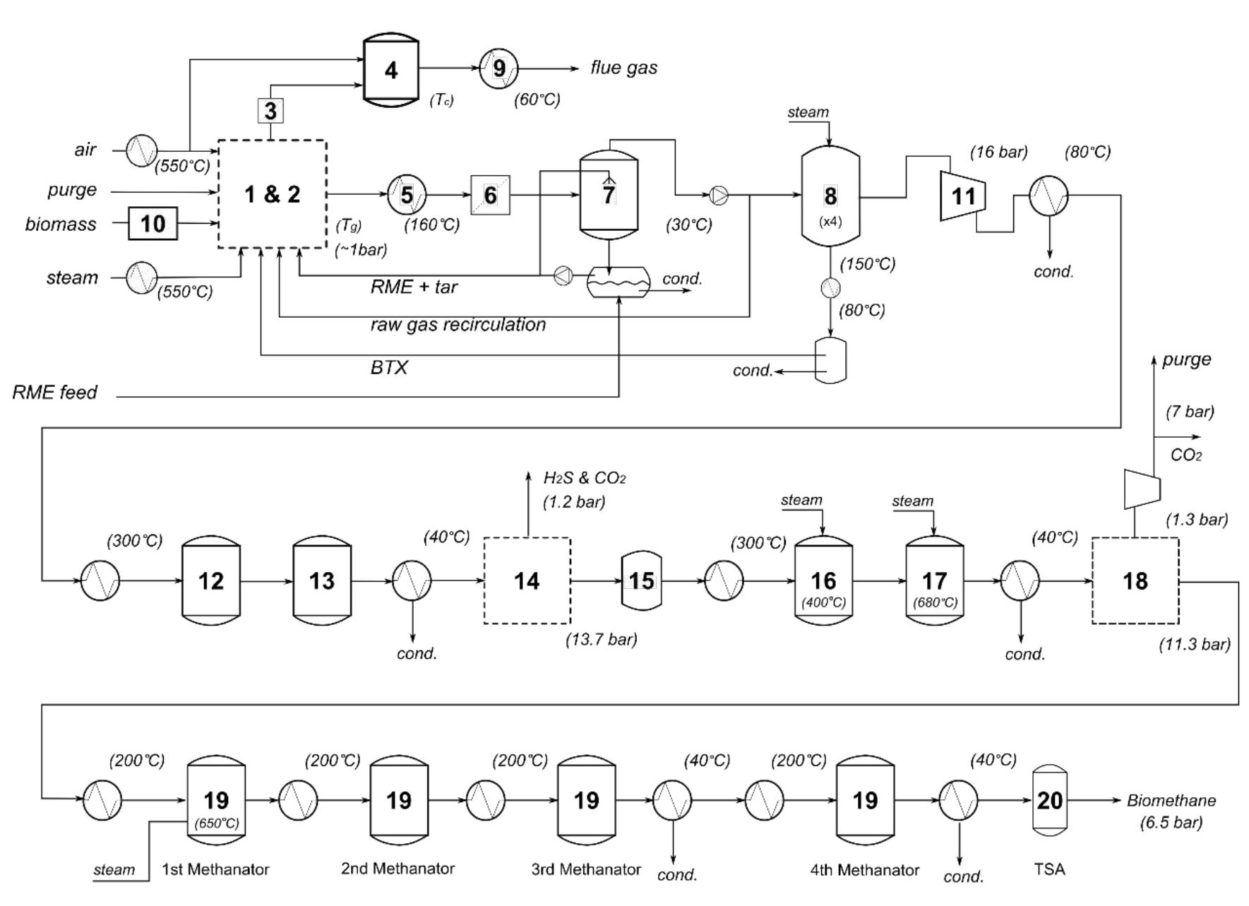 - process flow-sheet of the gobigas design at 100