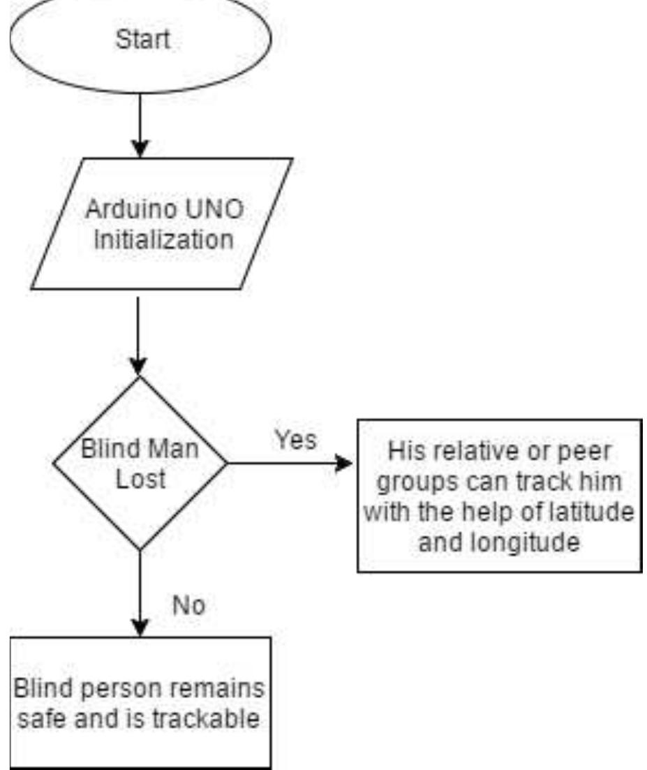 Flowchart for blind man location tracking g. arduino uno