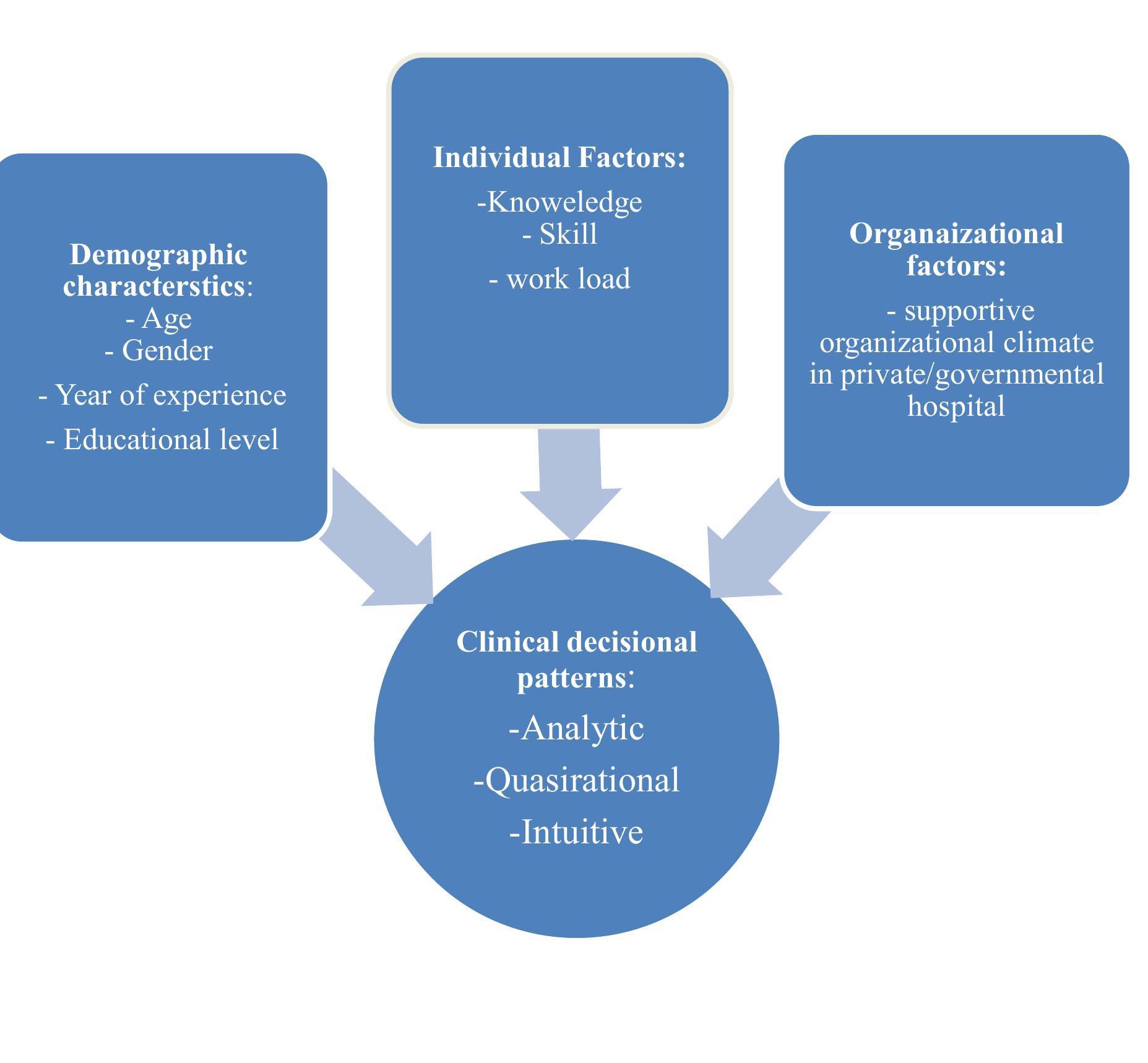 Diagrammatic representation of conceptual framework on