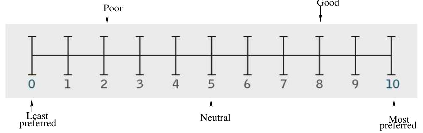 6: schematic diagram of the rating scale used in the rating
