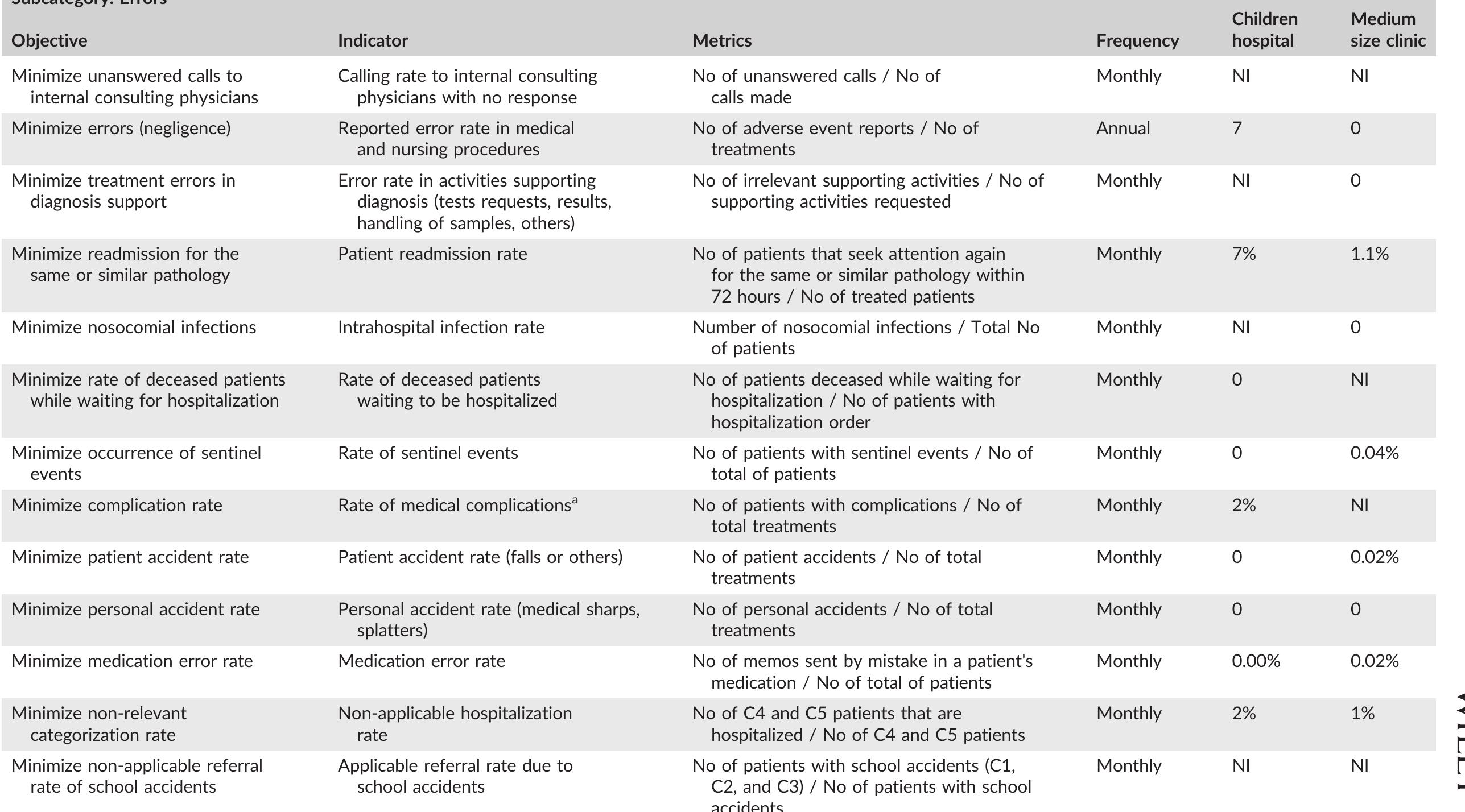 Table 2 - Emergency departments key performance indicators: