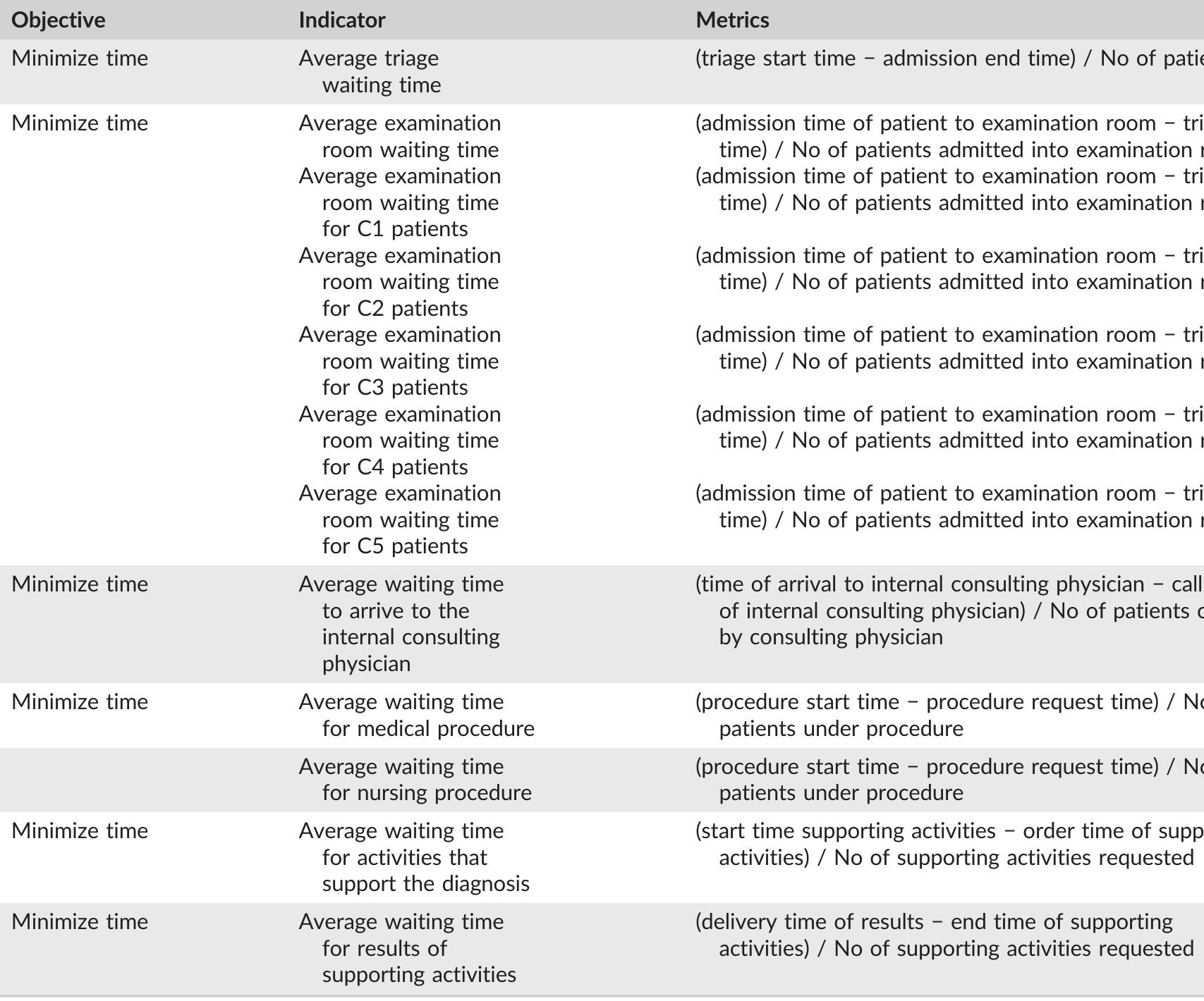 Table 4 - Emergency departments key performance indicators: