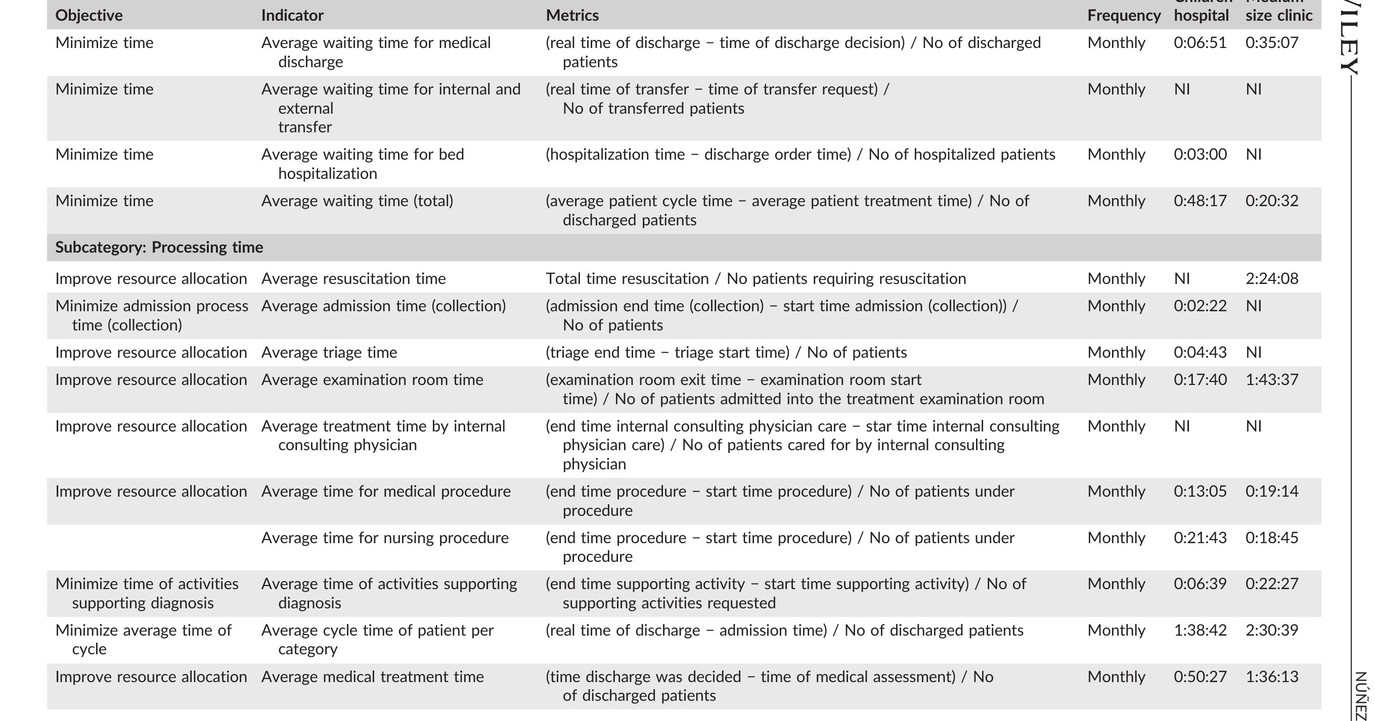 Table 6 - Emergency departments key performance indicators: