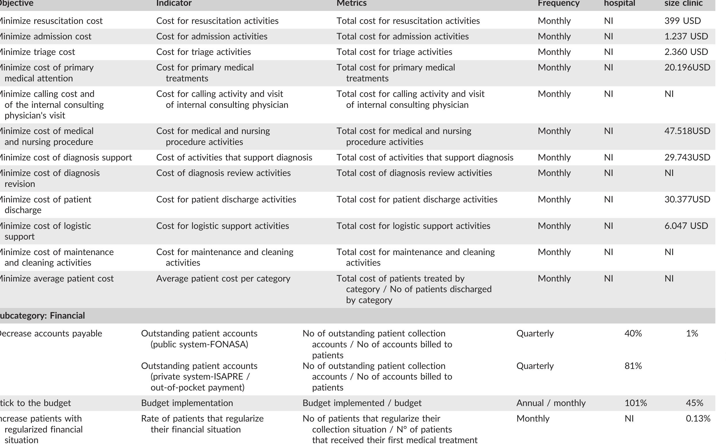 Table 7 - Emergency departments key performance indicators: