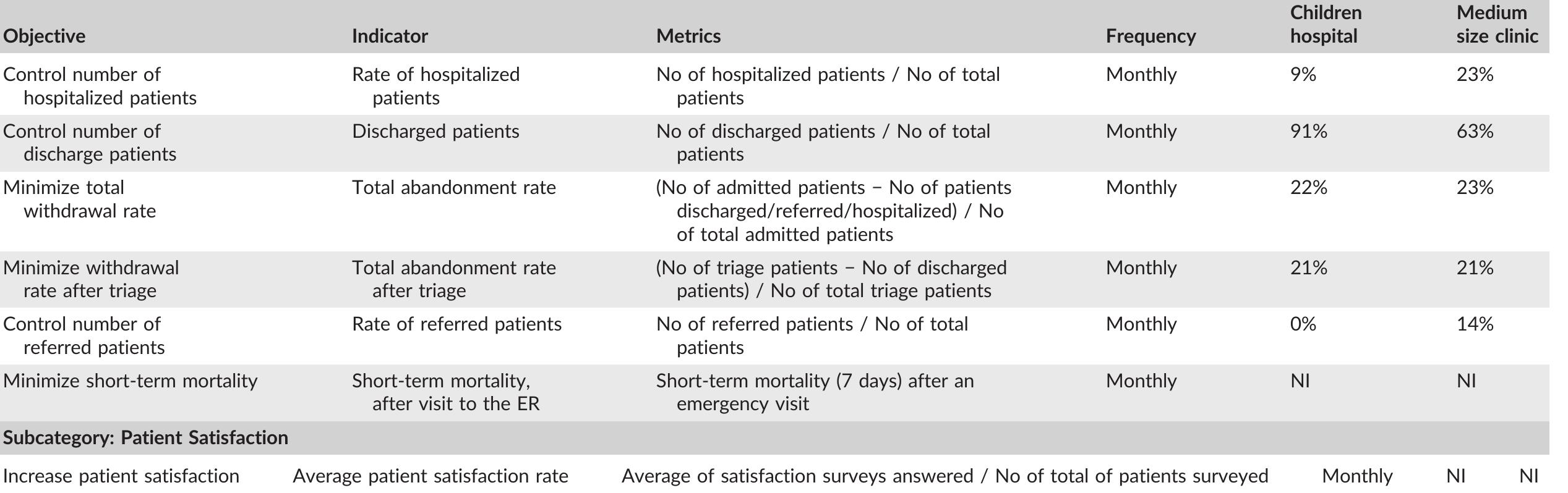 Table 9 - Emergency departments key performance indicators: