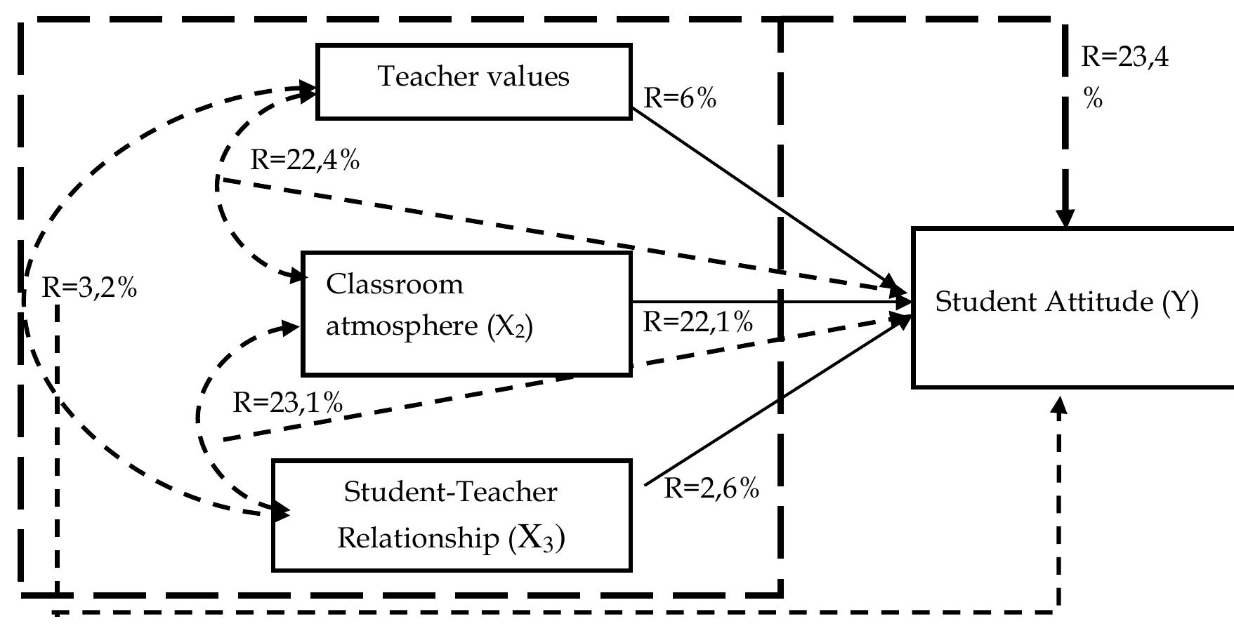 (PDF) The Impact of Teacher Values, Classroom Atmosphere, and Student ...