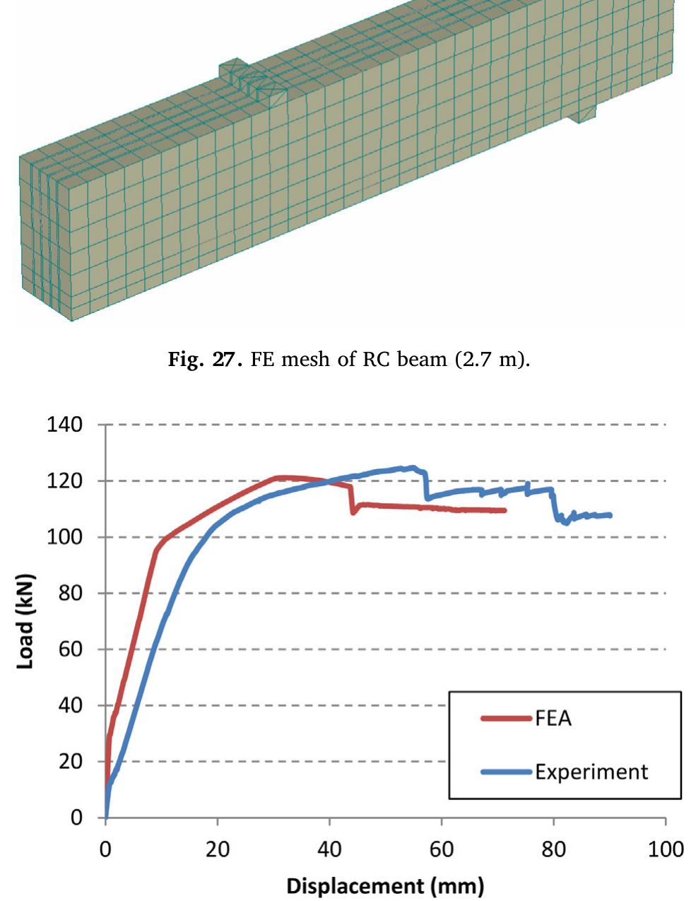 Load vs. displacement of reinforced concrete beam (2.7 m).
