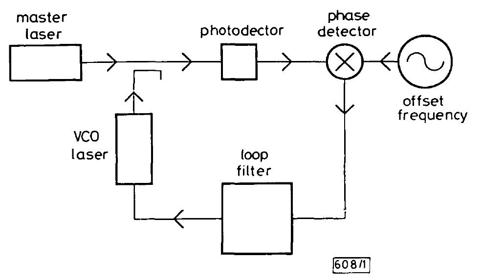 Block diagram of heterodyne optical phase-locked loop