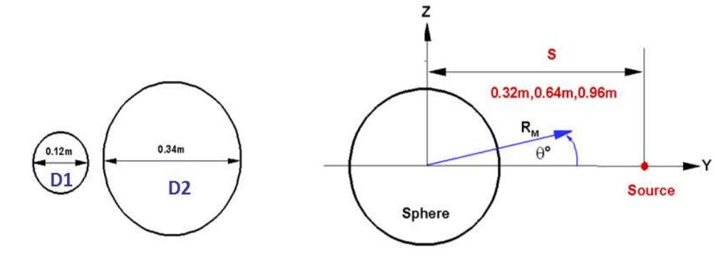 Depicts the characteristics of the different rigid spheres,