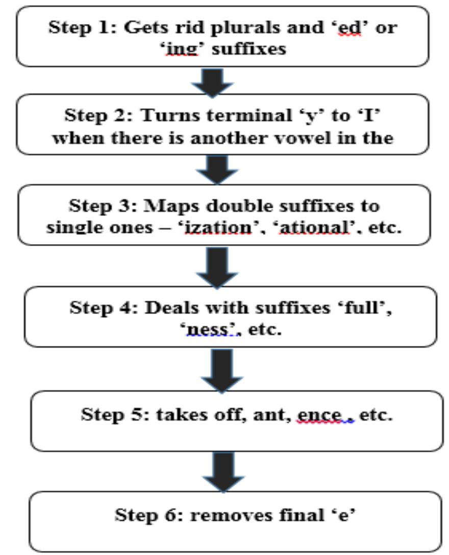 Diagram: porters stemming algorithm flowchart 6. result and