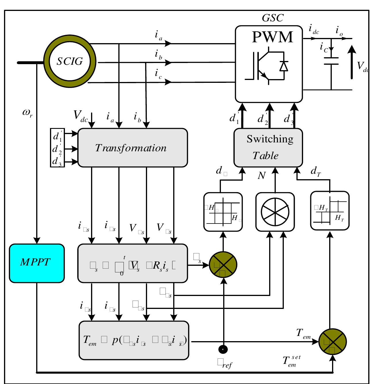 Schematic diagram of the generator side converter gsc