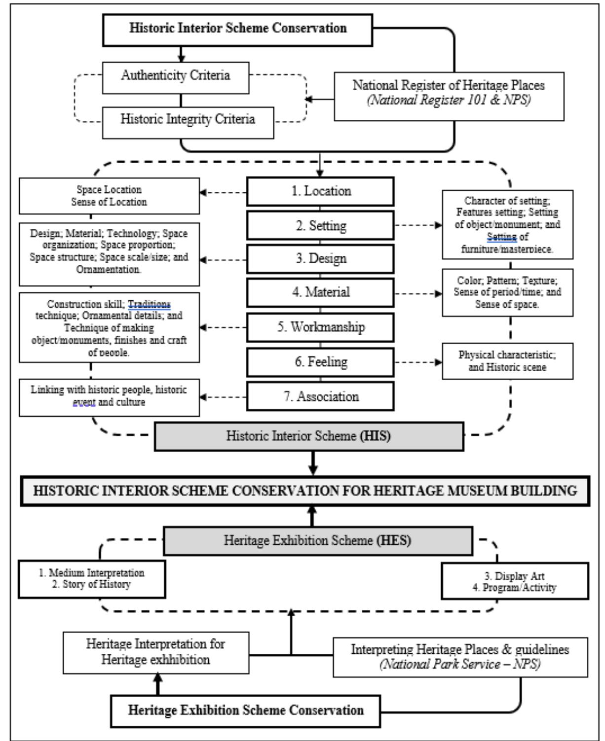 The theoretical framework for historic interior scheme