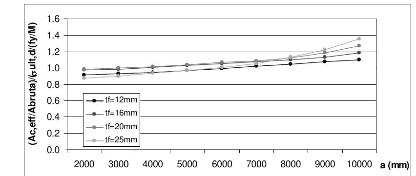 Figure 9 - from Plate Buckling According to Eurocode 3.