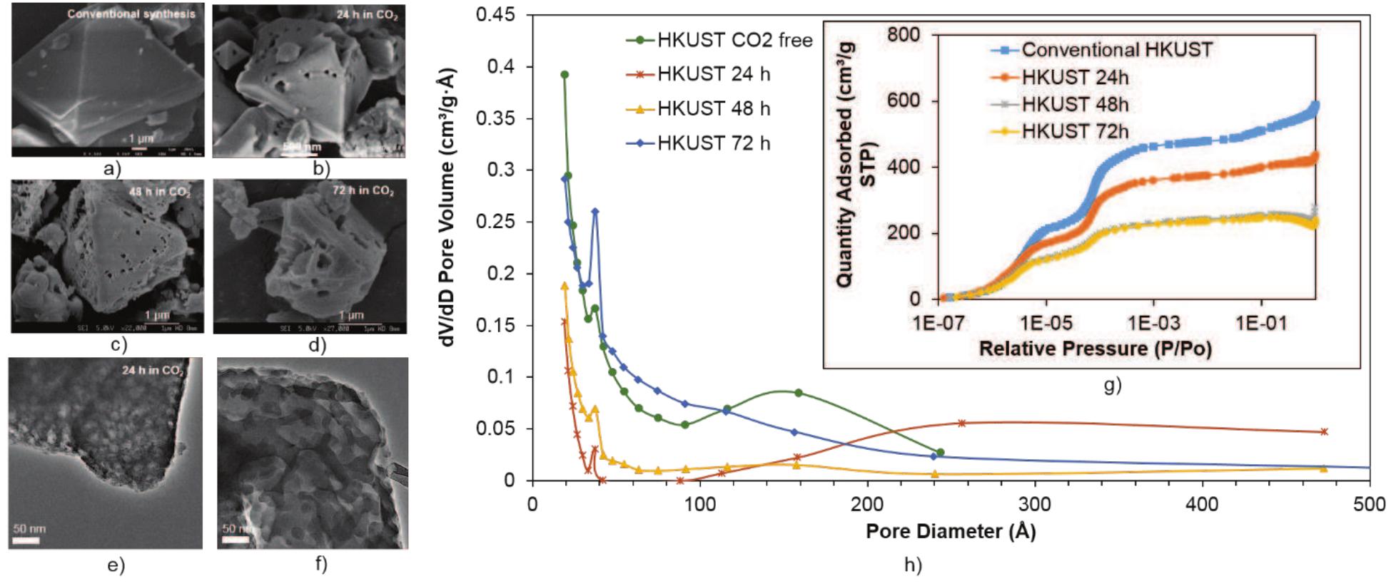Sem and hr-tem images of hkust-1 synthesized using different