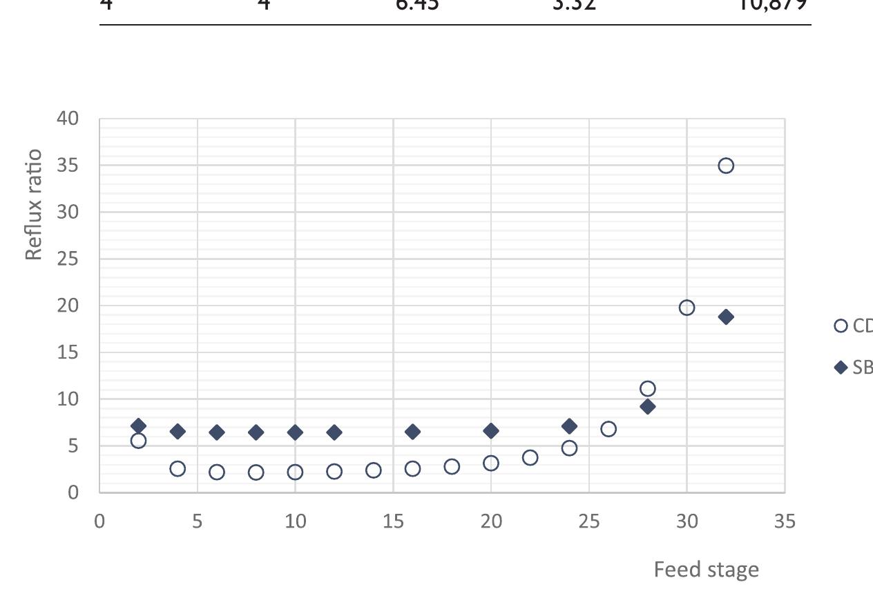 The reflux ratio as a function of the feed plate for cd and