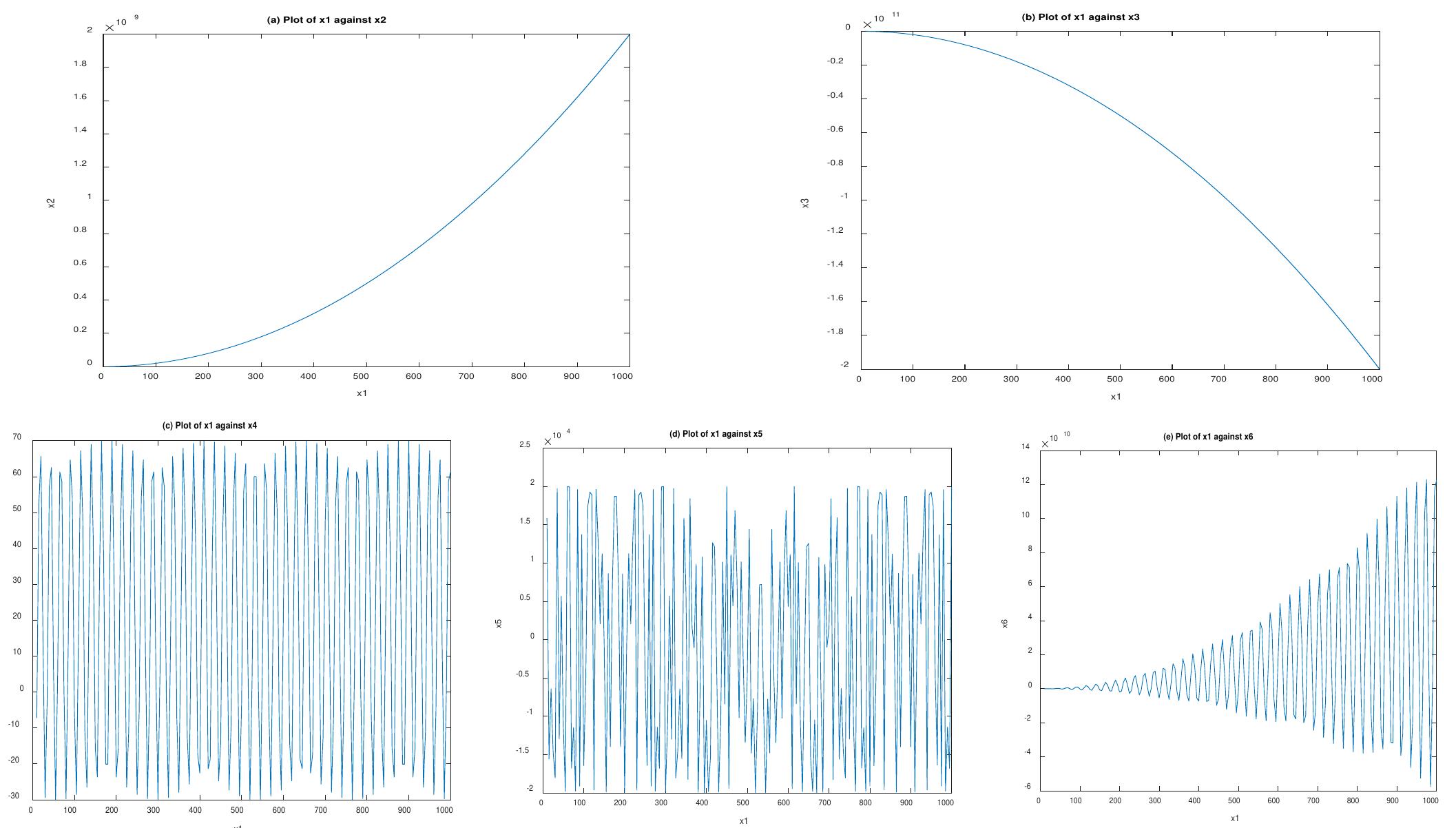 Simulation of the cb model of sote for x1 = 1:0.5:100.
