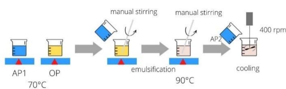 Schematic illustration of the emulsification by phase