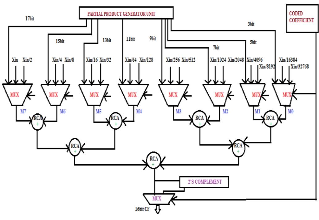 -7:block diagram of multiplexer and final addition unit the
