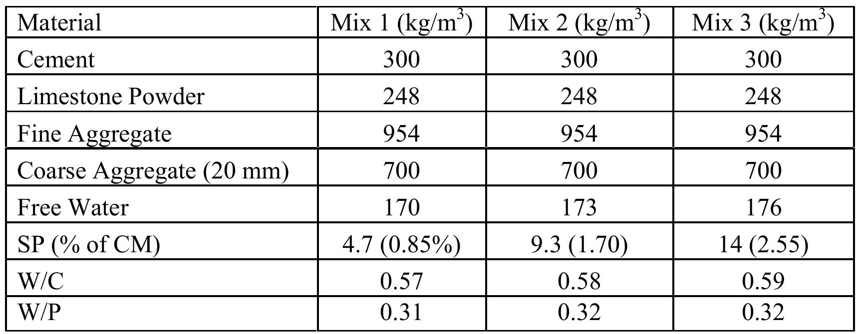 Mixture proportions of scc mixtures proportions of mixtures