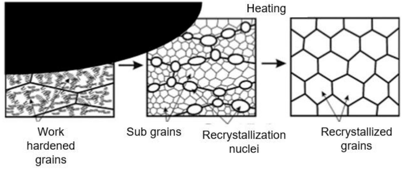 -12. schematic representation of recrystallization taking