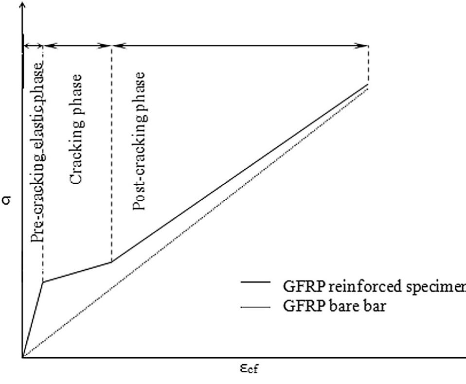 Typical behavior of gfrp-rc direct tension specimen.