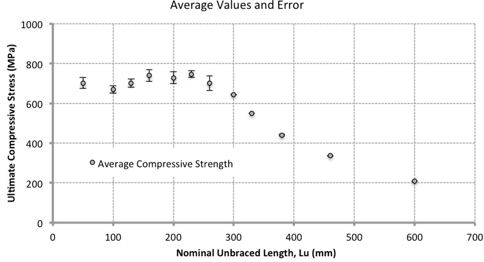 Compressive strength of bars in compression as affected by