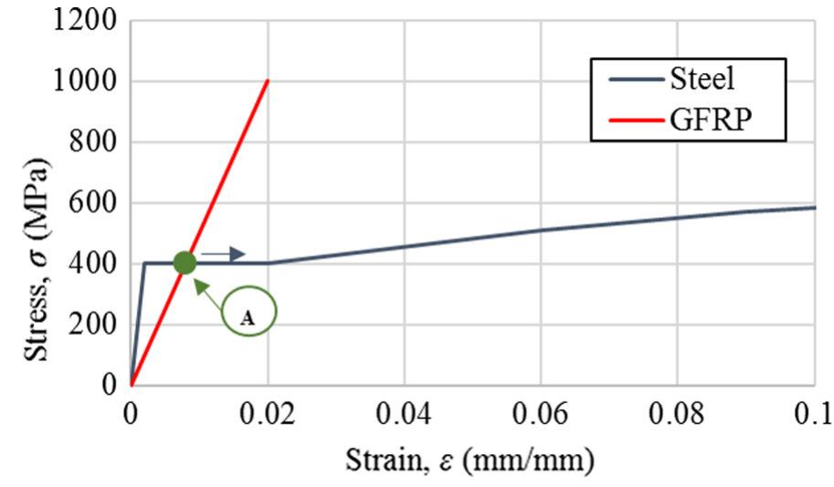 Stress-strain relationship of gfrp vs steel.