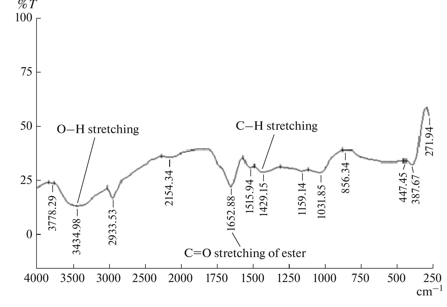 Ftir spectroscopy revealing the functional groups of the