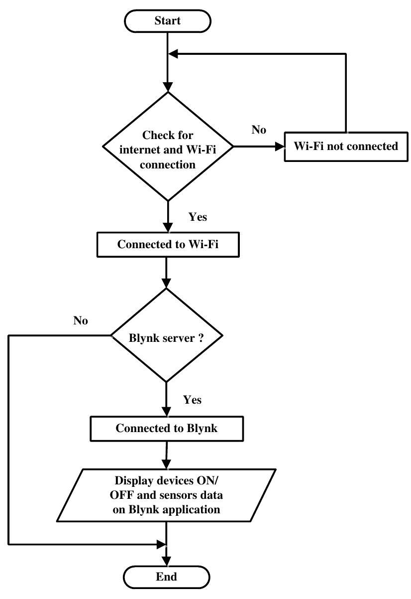 Flowchart diagram of blynk operation