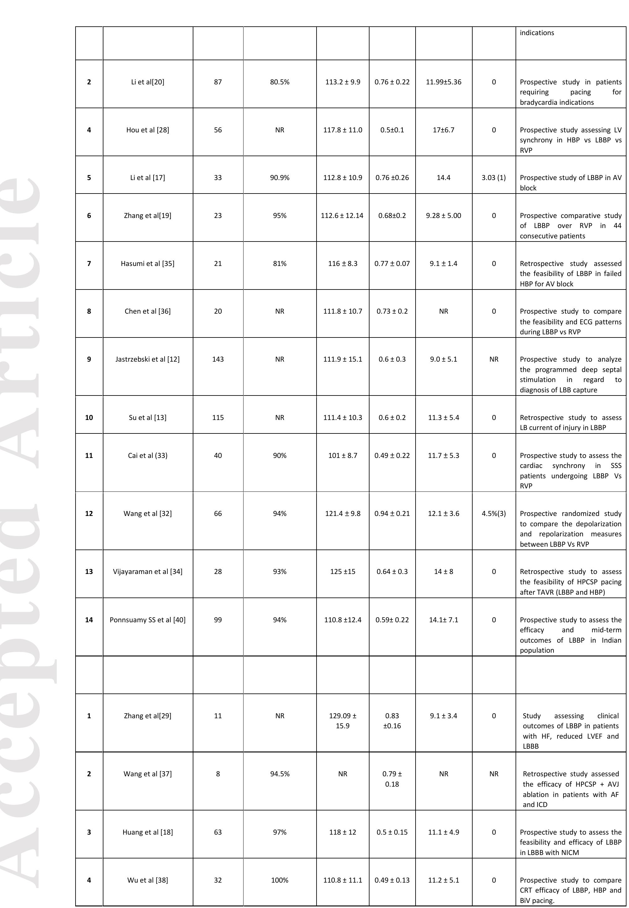 Table 2 - Left bundle branch pacing: A comprehensive review