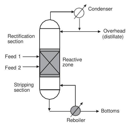 Reactive distillation process this technique embodies