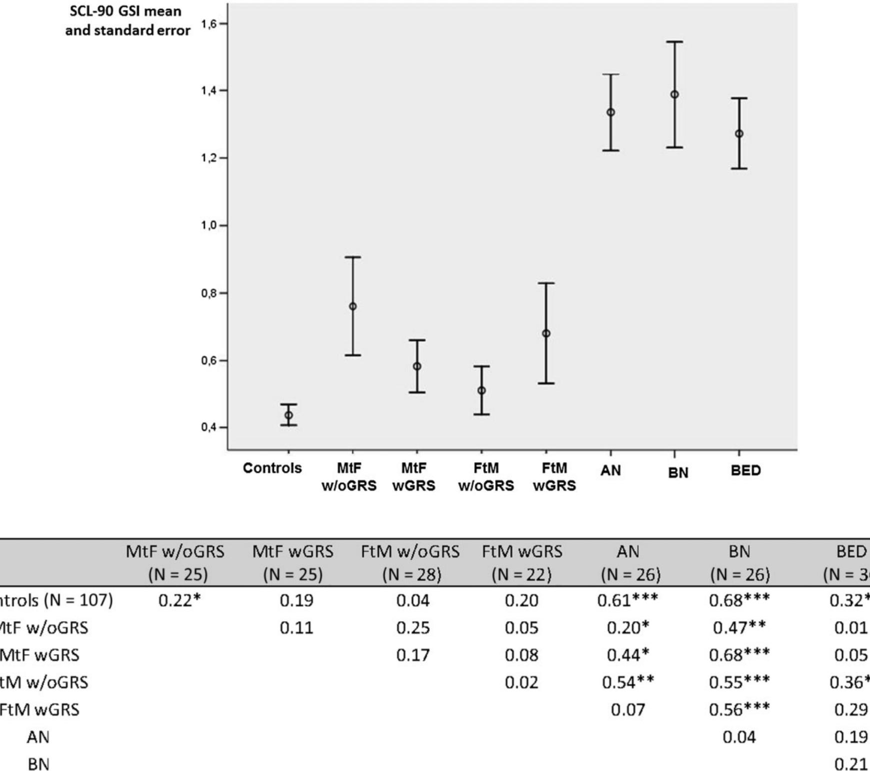 Scl-90 global severity index: comparisons among groups.