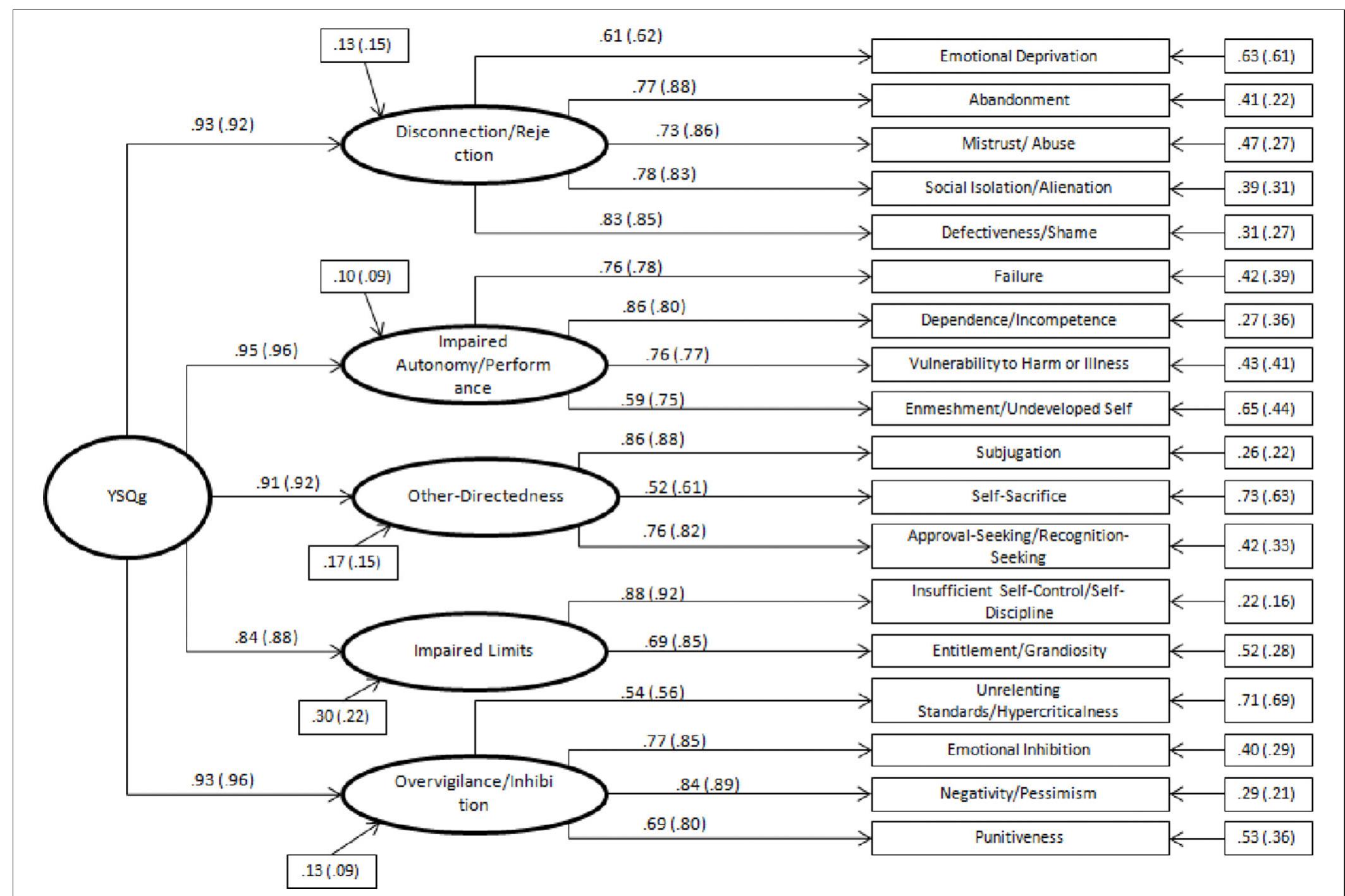 | path diagram of the second-order model of the ysq-l3 (18