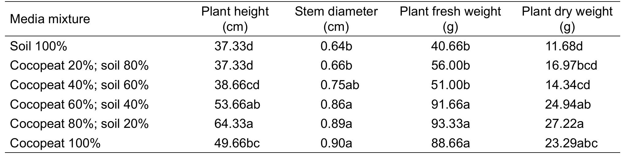 Note: values followed by the different letters within one