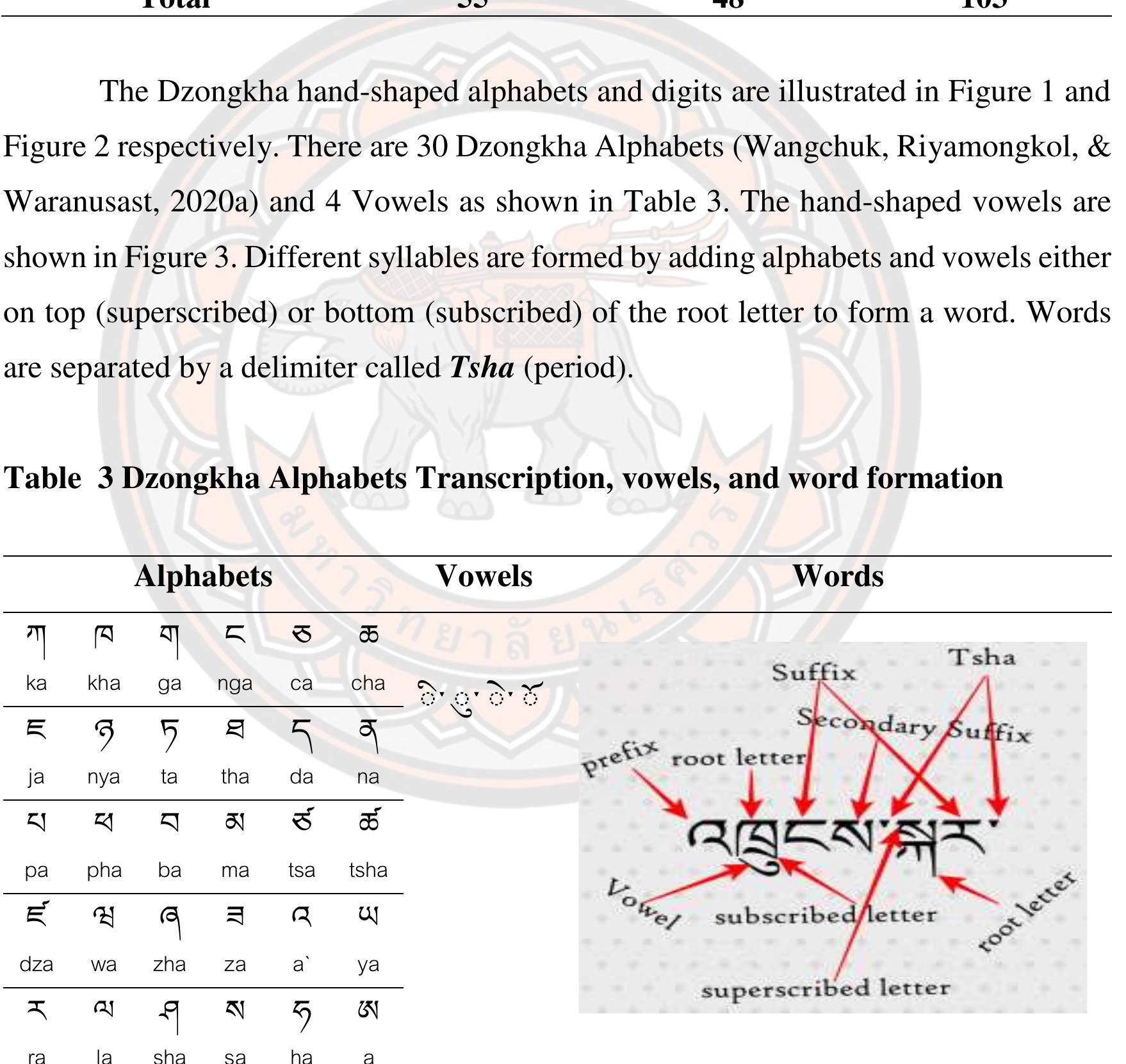 Figure 7 - Bhutanese Sign Language Hand-shaped Alphabets and