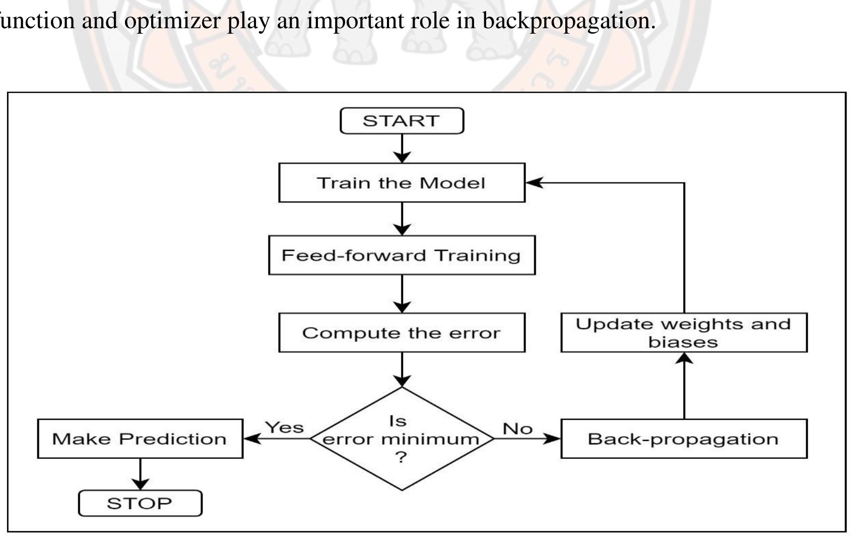 Backpropagation algorithm flowchart