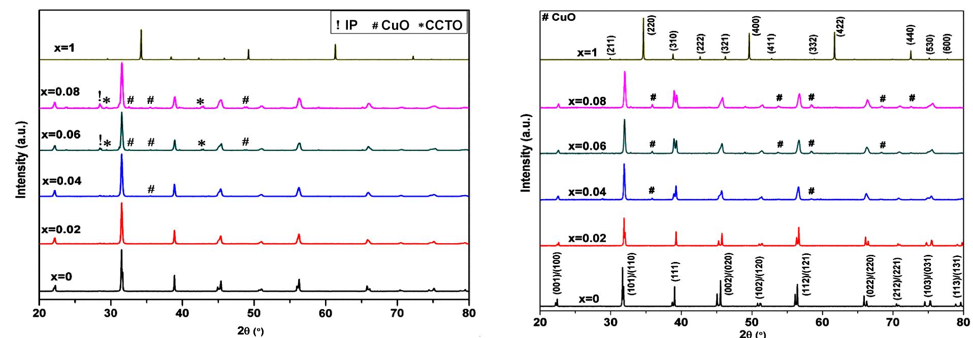 X-ray diffraction (xrd) technique (rigaku ultima iv x-ray