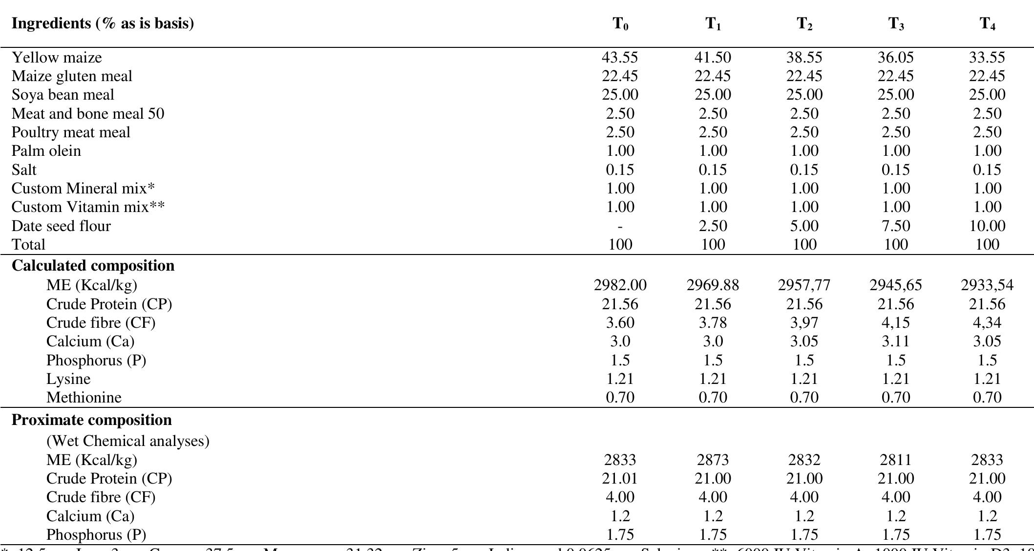 Composition of broiler chicken diet at starter period
