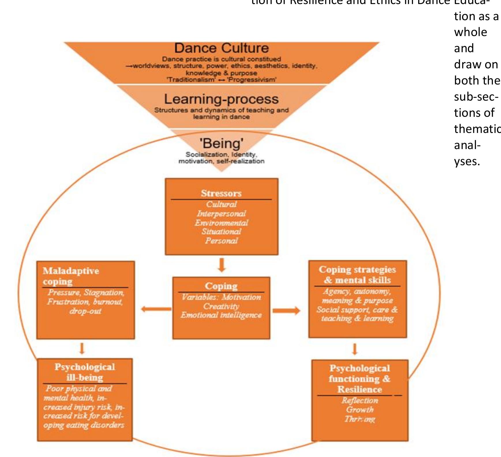 Ciation between learning styles and eating dis-