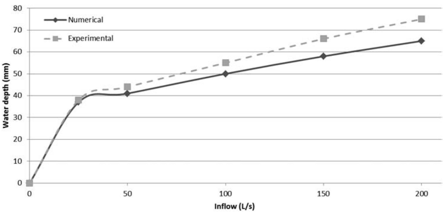 | comparison graph of water depth upstream the inlet.