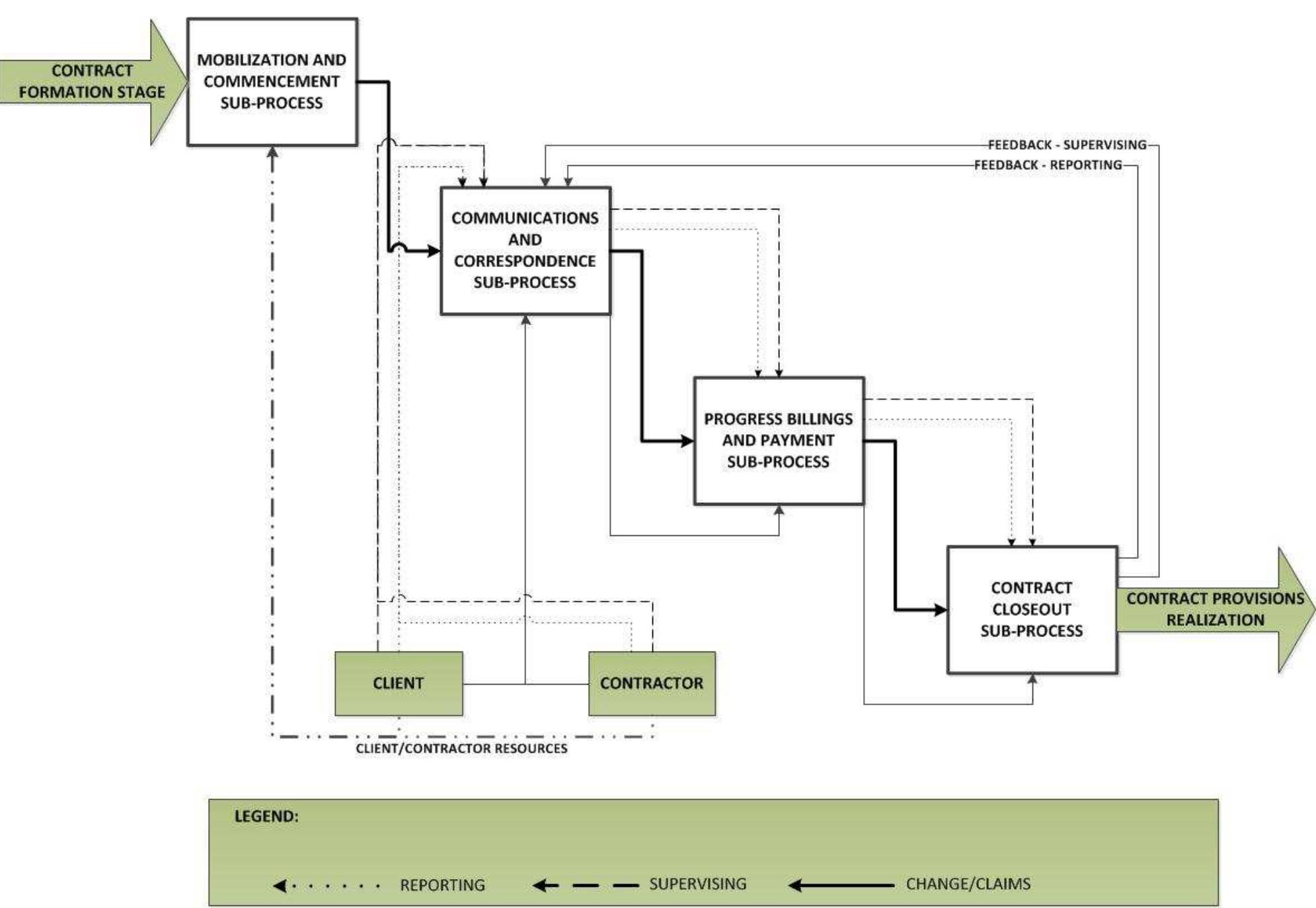 Construction contract management process structure the