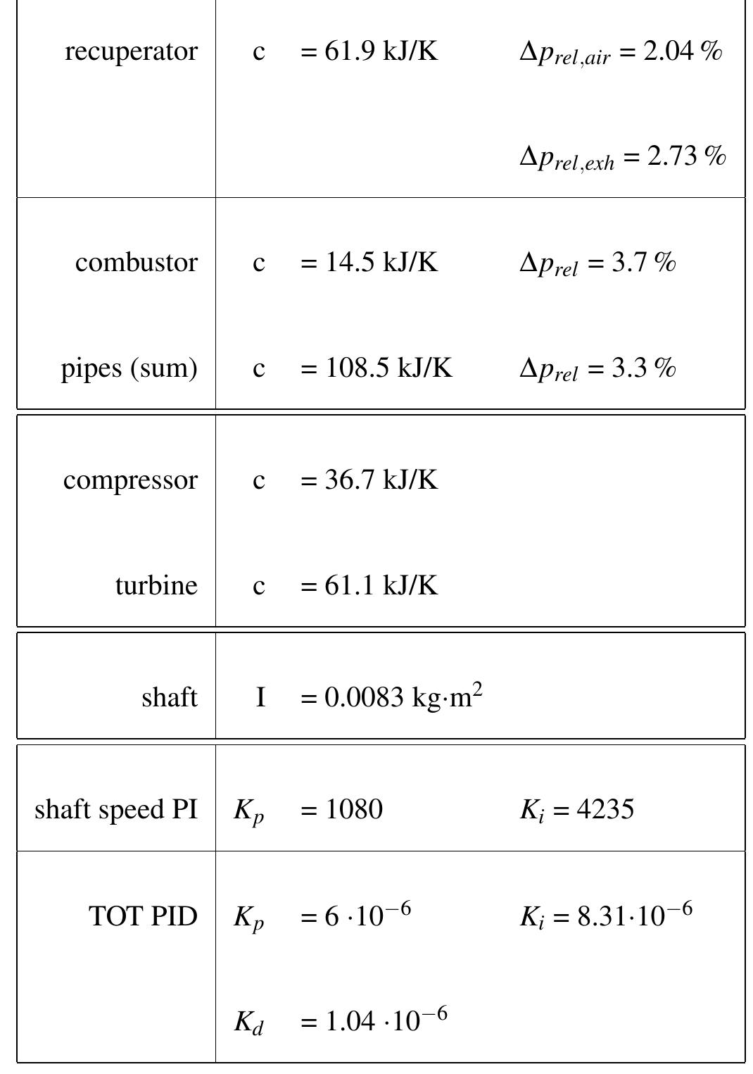 Able 1. selected model parameters (c = casing heat capacity