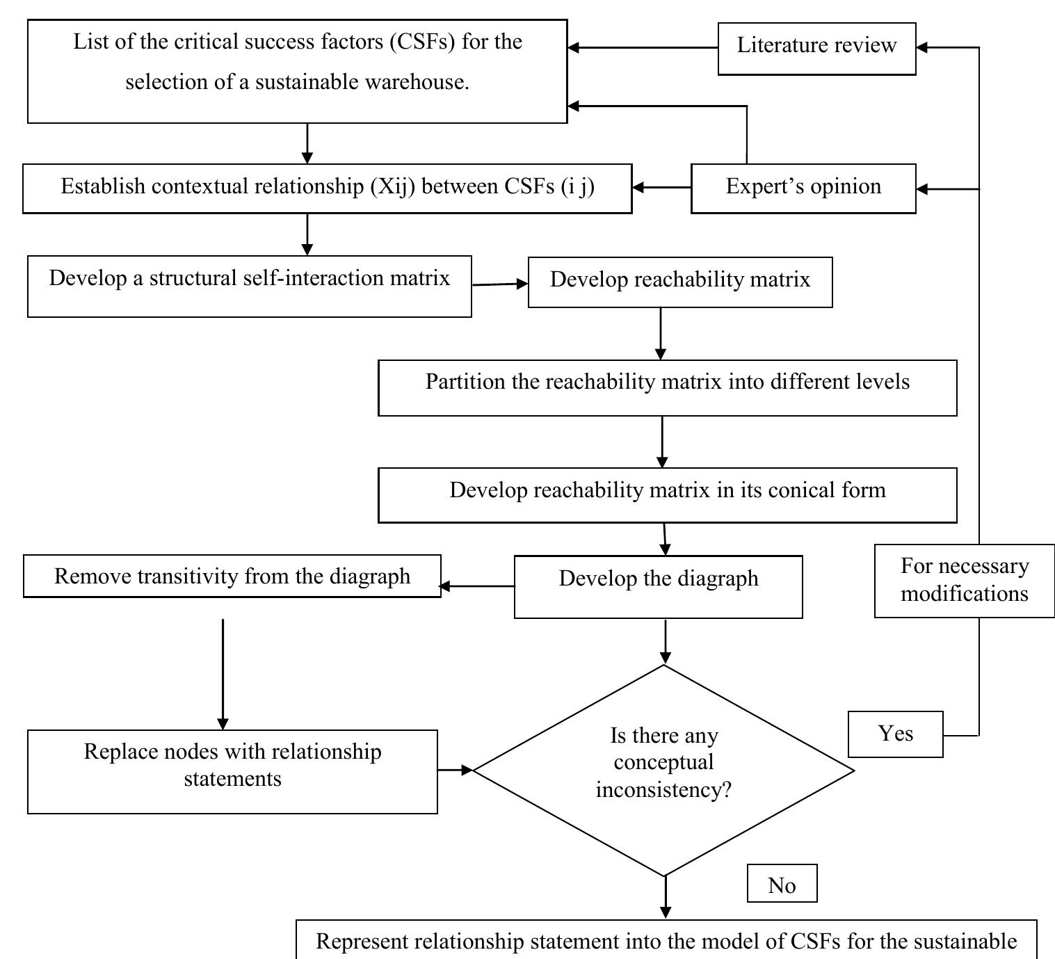 Flow chart for preparing the ism model of csfs for the