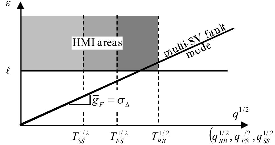Failure mode plot summarizing the findings of the comparison
