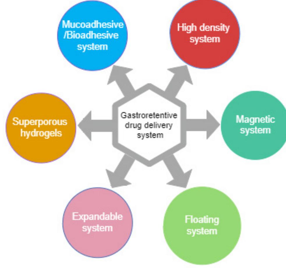 Approaches of gastroretentive drug delivery system