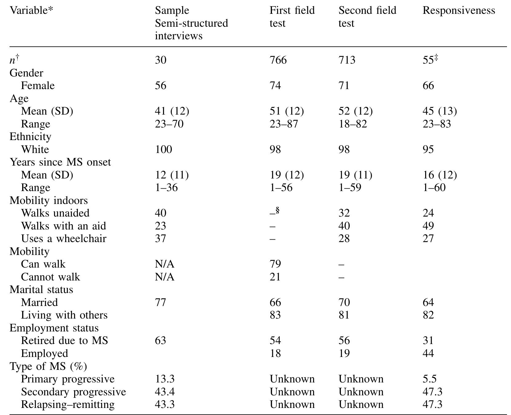 (PDF) The Multiple Sclerosis Impact Scale (MSIS-29): A new patient ...