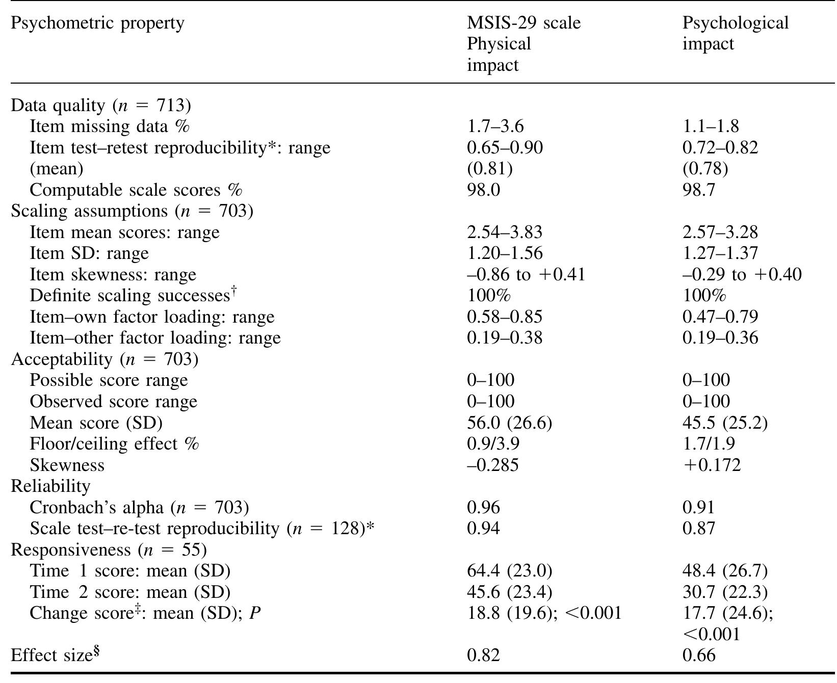 (PDF) The Multiple Sclerosis Impact Scale (MSIS-29): A new patient ...