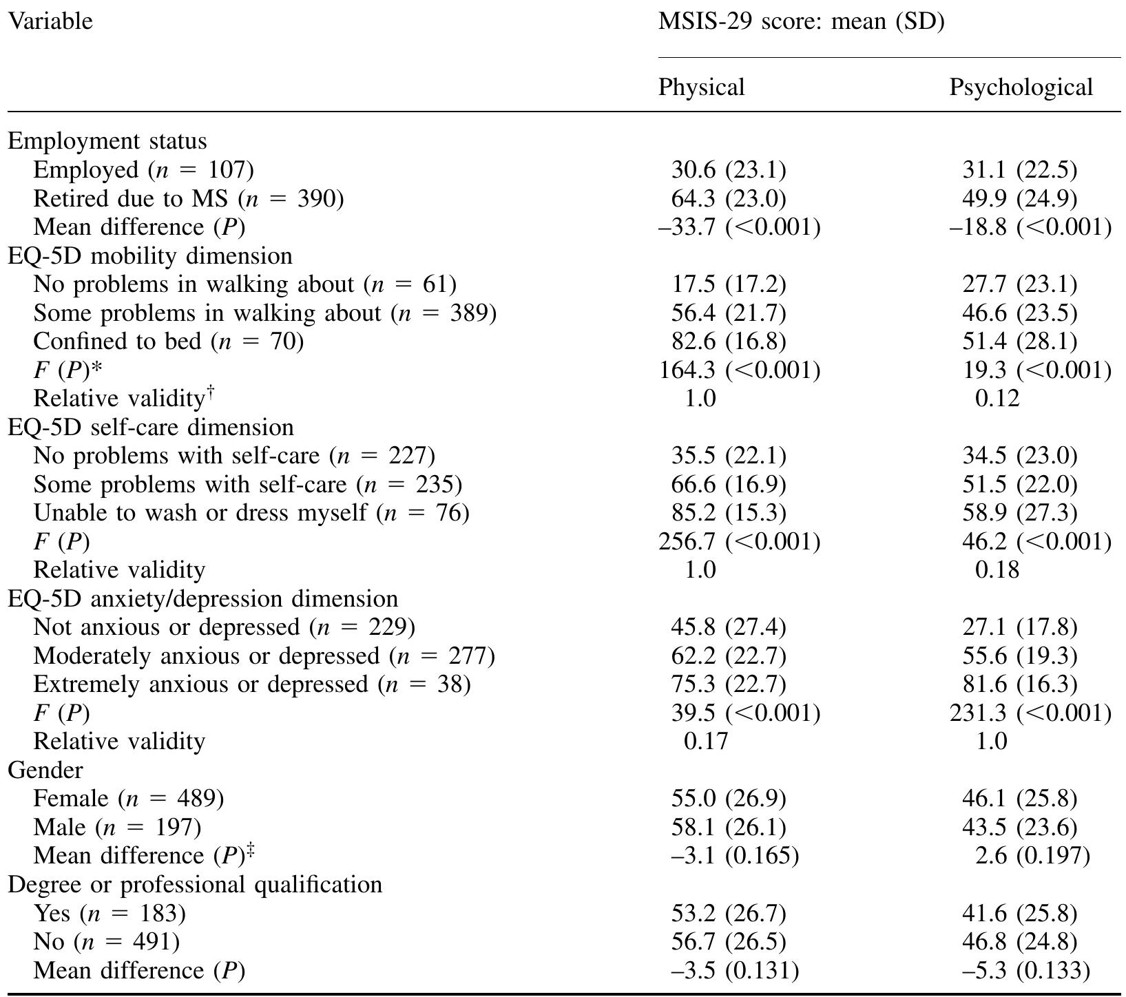 (PDF) The Multiple Sclerosis Impact Scale (MSIS-29): A new patient ...
